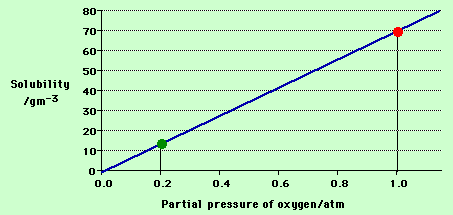 solubility_of_oxygen_vs_p.gif